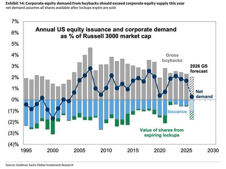 Record IPO year won’t overwhelm equity demand, Goldman says