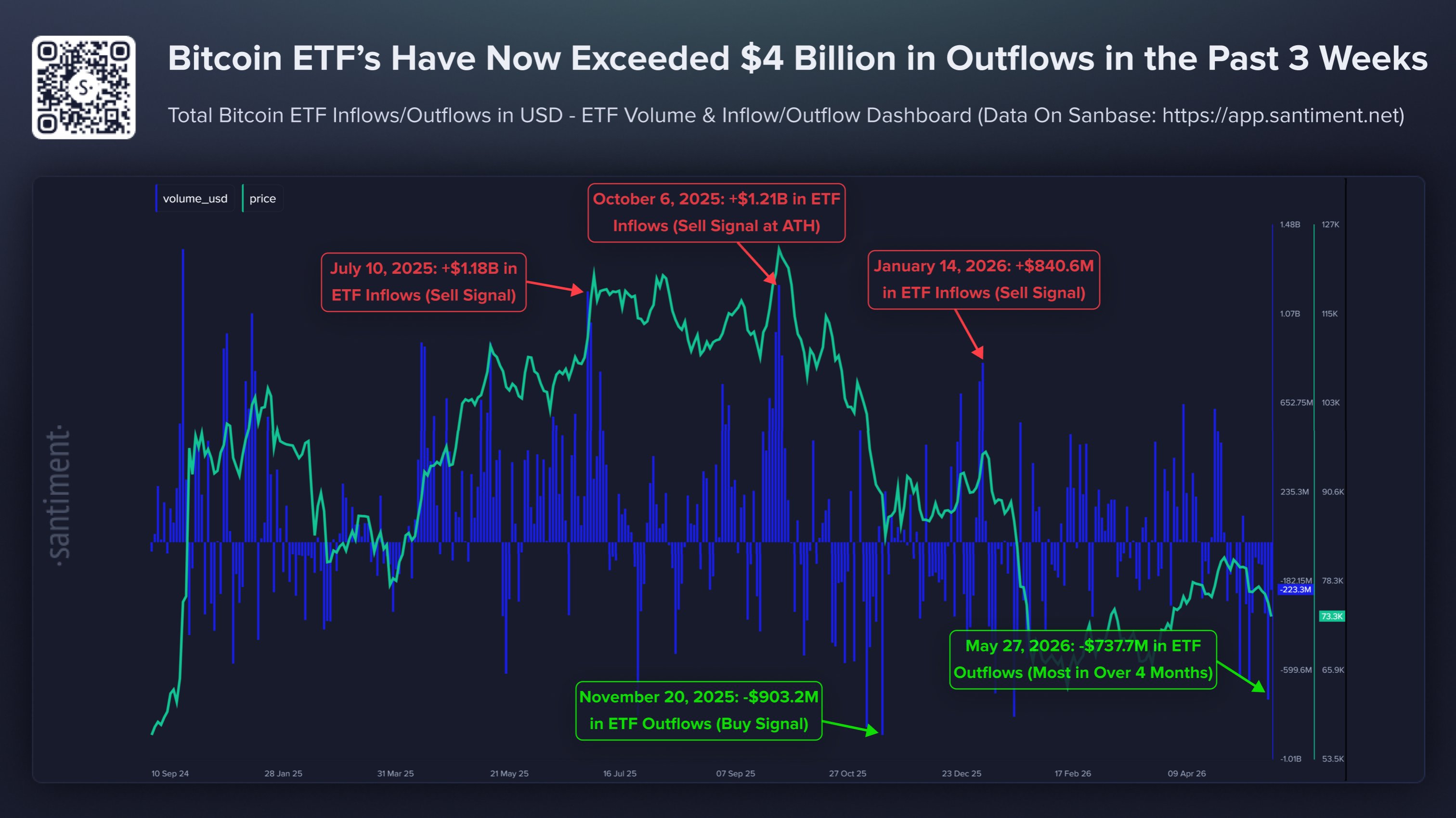 Spot Bitcoin ETFs see record 10-day outflow streak; analyst calls it ...