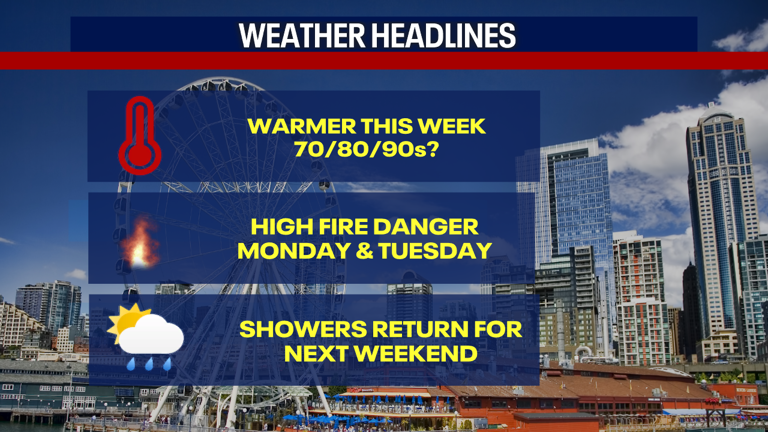 Seattle weather: Sunny and warm start to week