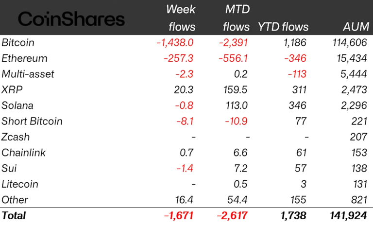 Bitcoin ETPs post largest 2026 outflow as crypto funds bleed $1.67B