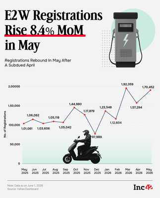 E2W registrations rebound 8.4% MoM in May, Ola Electric sees over 22% jump