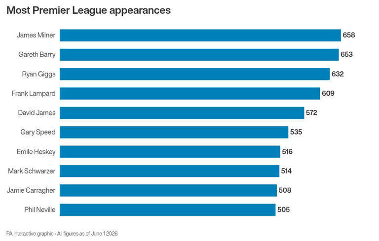 Premier League record-holder James Milner retires from football aged 40
