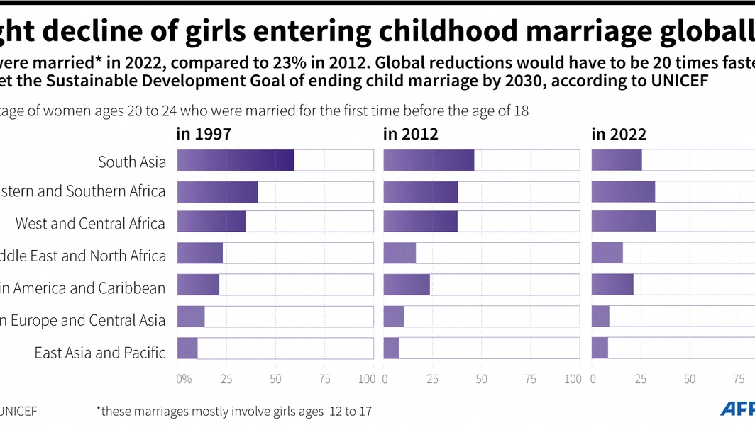 Global trends in age at first marriage