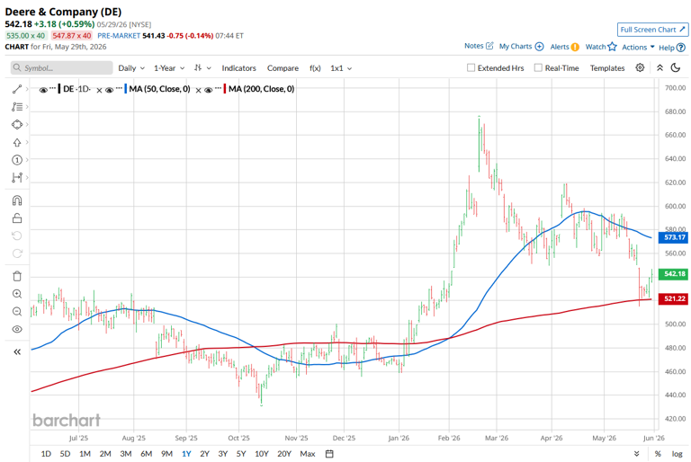 Deere & Company stock: Is DE underperforming the industrials sector?