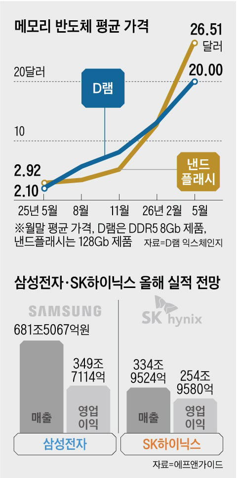 Semiconductor trio surpasses oil giants driven by AI demand