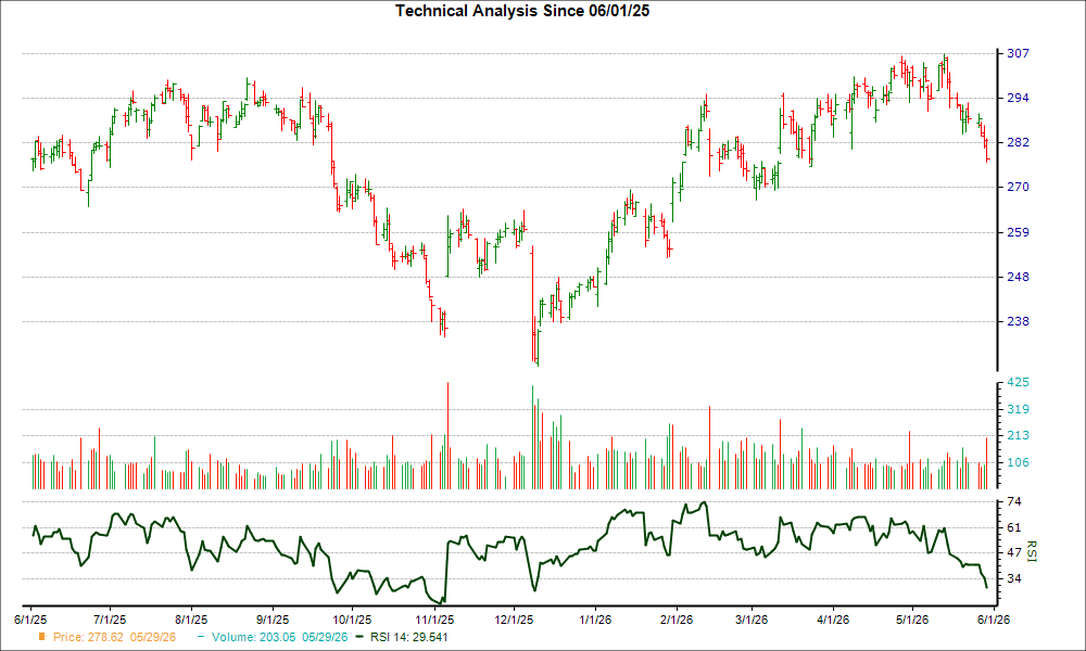 Air Products and Chemicals (APD) loses 7.5% in 4 weeks, here's why a ...