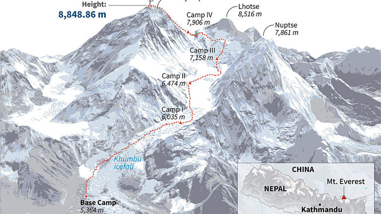 What are the best and worst parts of the Mount Everest climb? We asked ...