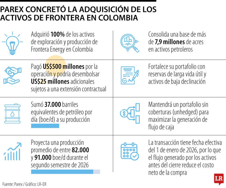 Parex completó compra de activos Frontera en Colombia por US$500 millones