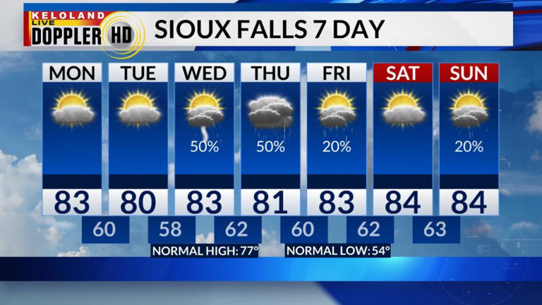 More thunderstorm chances ahead this week in KELOLAND