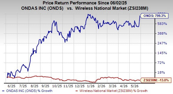 ONDS wins $110M in Q2 orders: Can its defense strategy pay off?