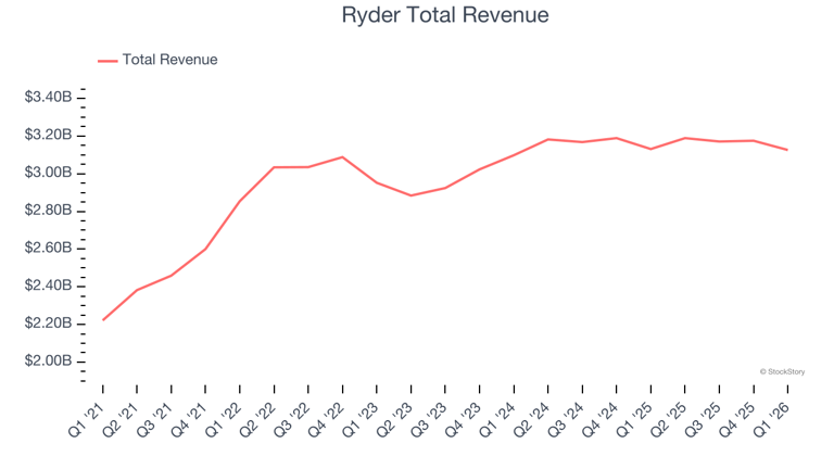 Q1 earnings highlights: Ryder (NYSE:R) vs the rest of the ground ...