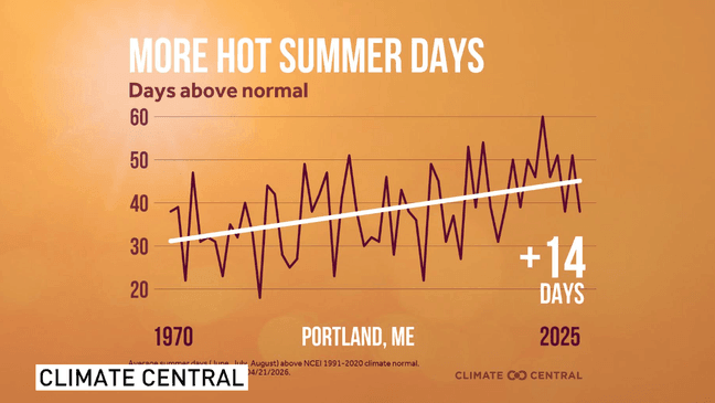 Hotter summers are becoming the new normal in Portland