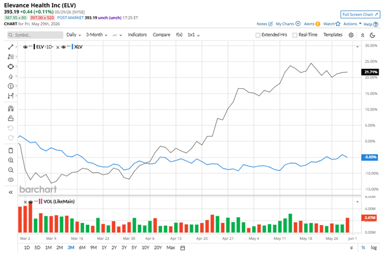 Elevance Health stock: Is ELV underperforming the health care sector?