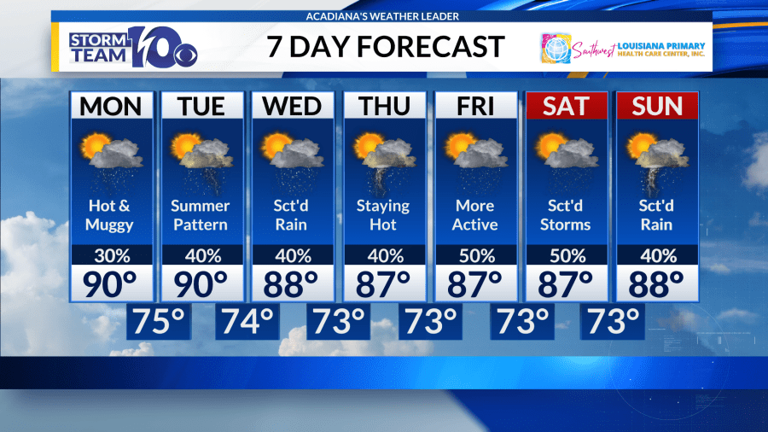 Hot and muggy workweek with increasing rain chances