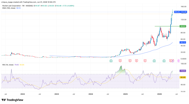 Rocket Lab stock has gone parabolic: why the SpaceX IPO may trigger a crash