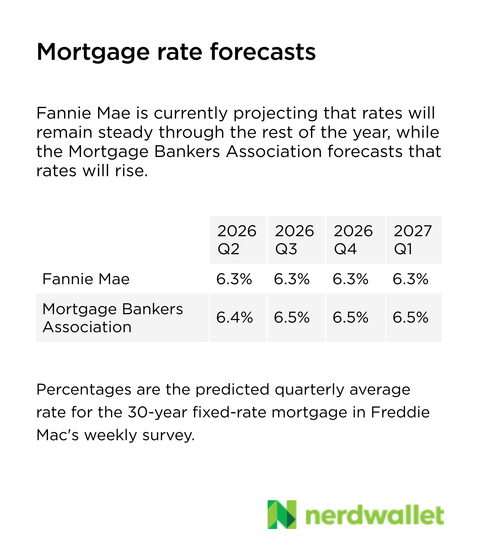 June mortgage outlook: Rates could climb as hopes fade for a Fed cut