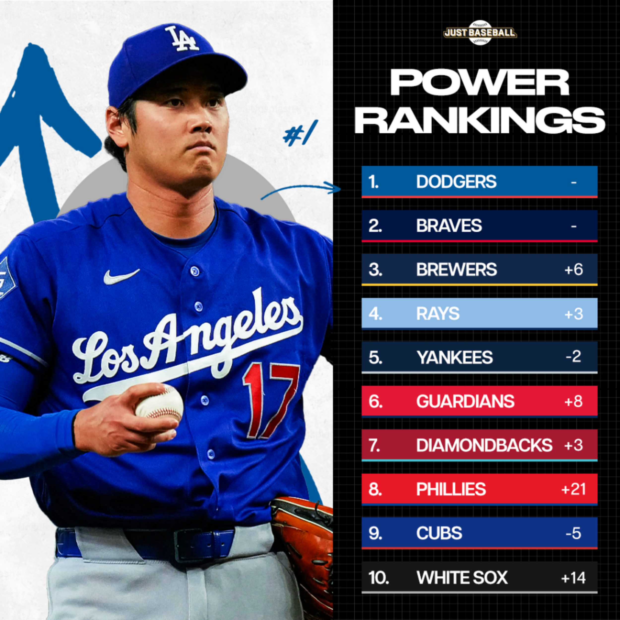 2026 MLB power rankings: June 1st update