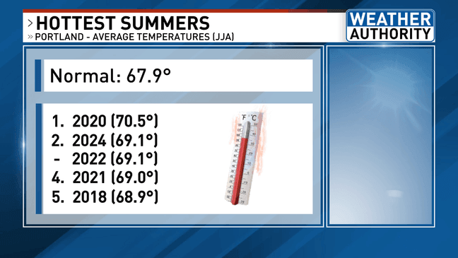 Hotter summers are becoming the new normal in Portland