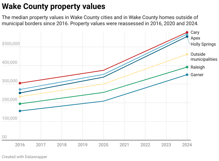 Wake County commissioners approve budget, raise tax rate. What it means