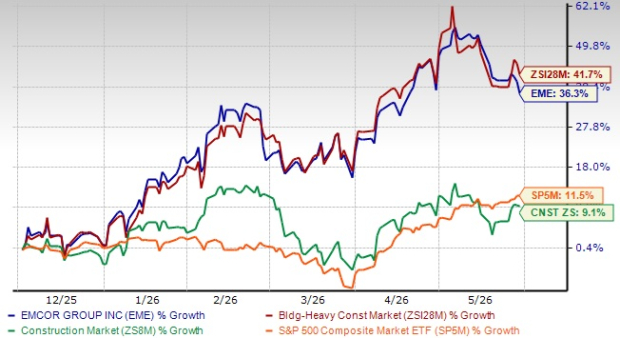 Can water infrastructure demand become EMCOR's next growth driver?