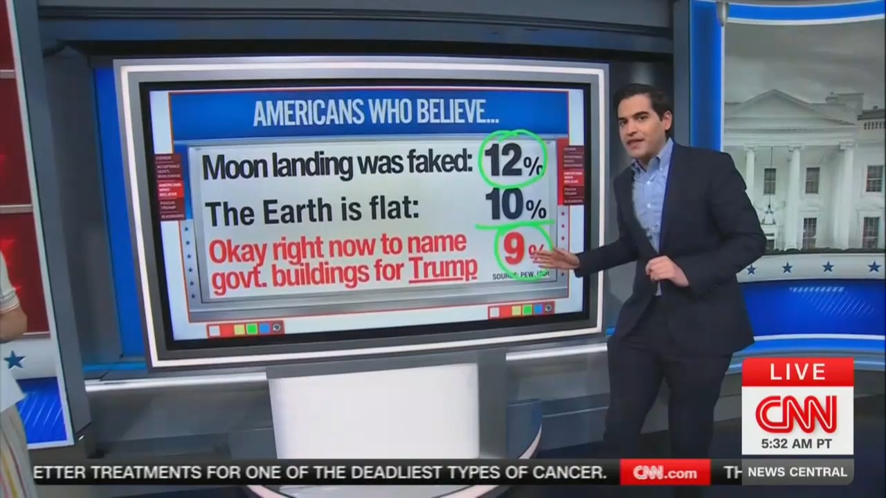 'Just stop it!' CNN data guru reveals more Americans think the Earth is ...