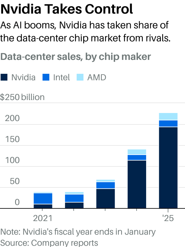 The chip rally has gone parabolic. It’s time to separate the pillars ...