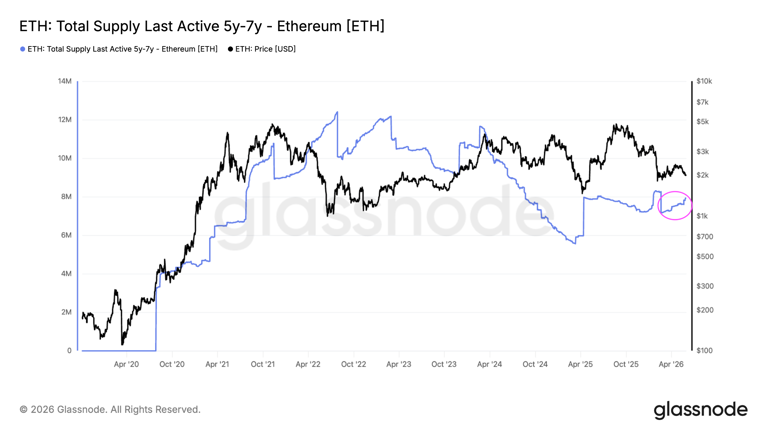 Are Ethereum OGs jumping ship? Here's what the data says