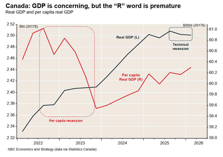 Posthaste: Recession, what recession? Canada's economy is doing better ...