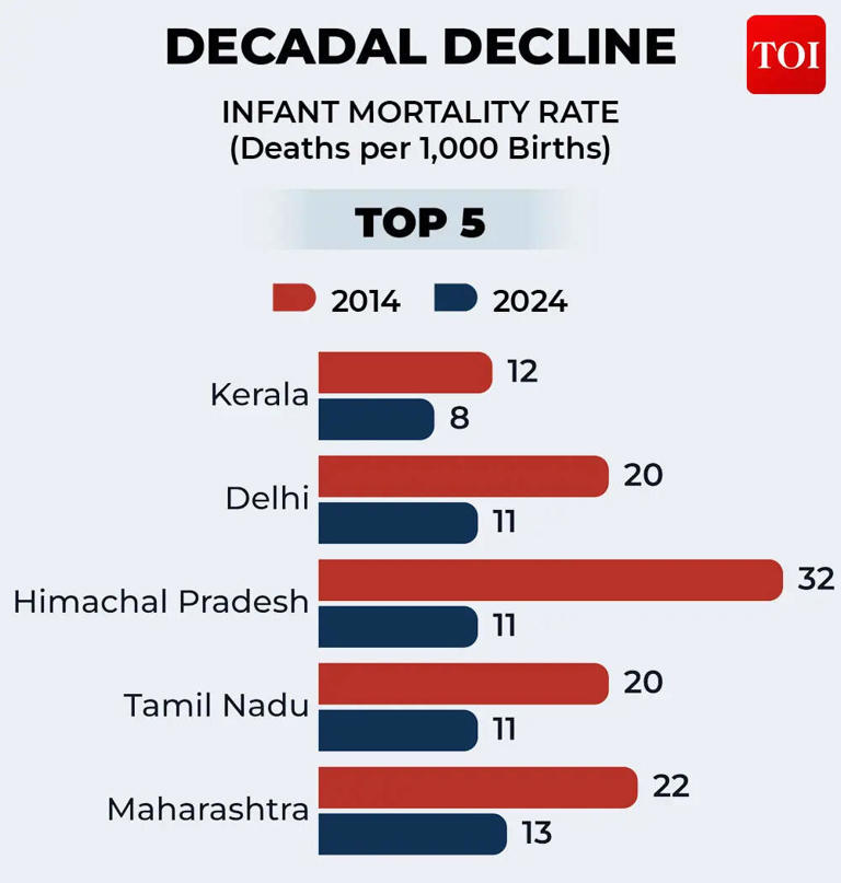 Explained: The reasons behind India’s falling infant mortality rate