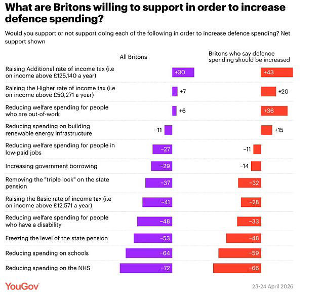 More than half of Brits back higher defence spending as pressure mounts ...