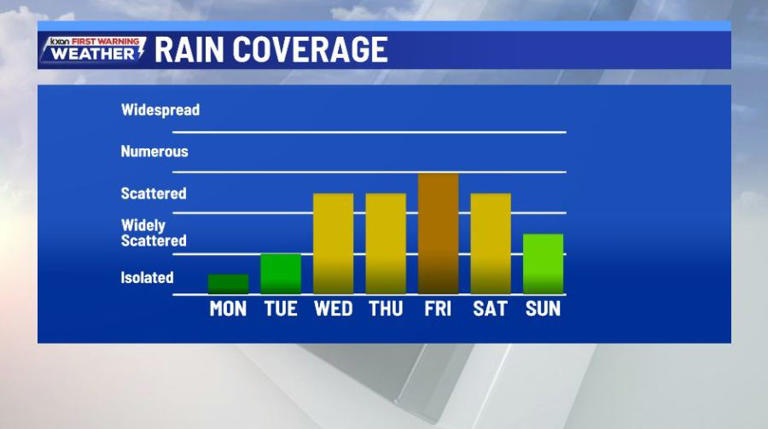 It’s hot now, but rain ramps up this week