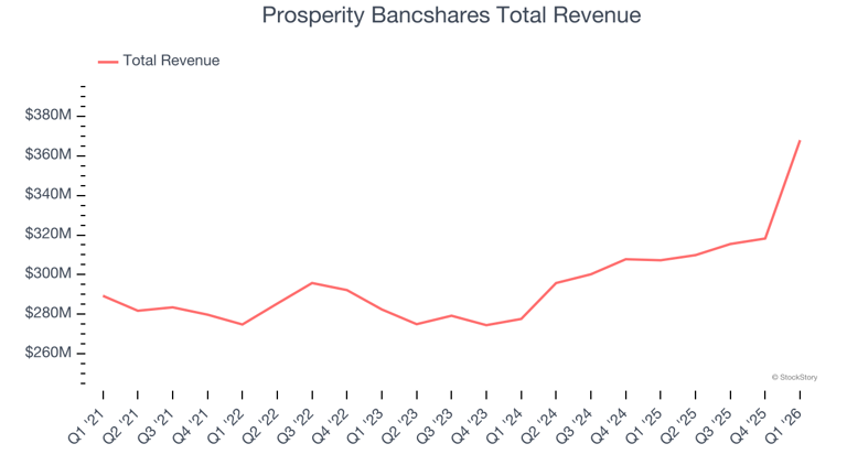 Q1 Earnings Outperformers: Prosperity Bancshares (NYSE:PB) And The Rest ...