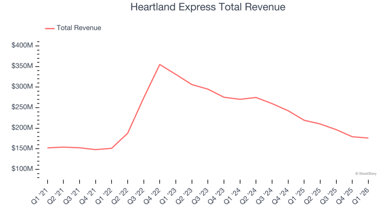 Q1 earnings highlights: Ryder (NYSE:R) vs the rest of the ground ...