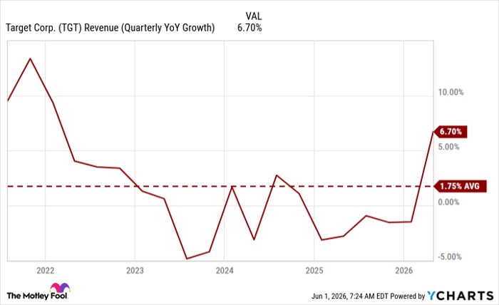 The real reason Target's stock isn't taking off despite an improved Q1