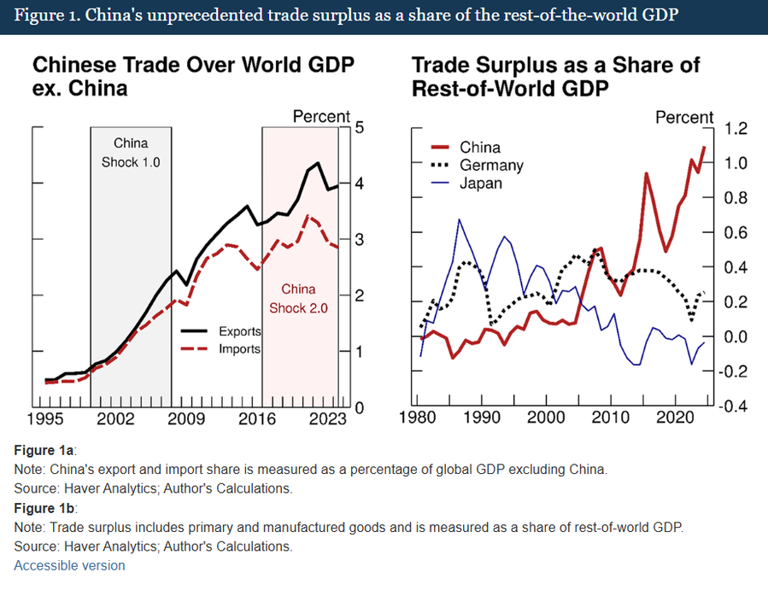 China shock 2.0 differs from 2000s export boom, Fed says