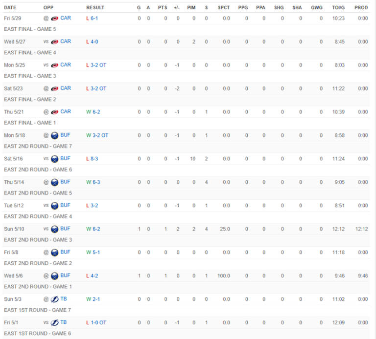 Kirby Dach and Oliver Kapanen underperformed in the playoffs
