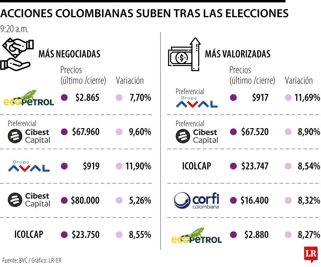 El MSCI Colcap destaca a nivel mundial tras las elecciones, con una ...