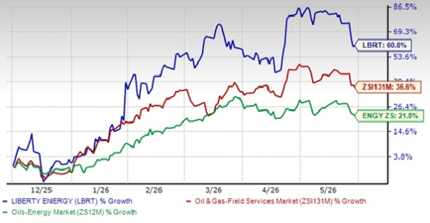 Liberty Energy soars 60% in 6 months: Still a buy or time to hold?