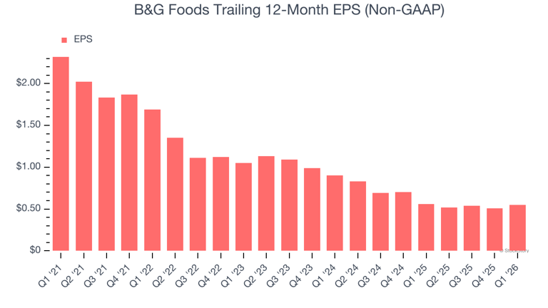 B&G Foods (BGS): Buy, sell, or hold post Q1 earnings?