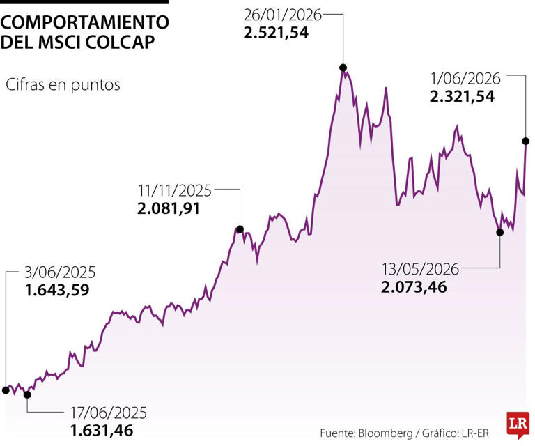 El Msci Colcap destaca a nivel mundial tras las elecciones, con una ...
