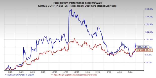 Kohl's digital sales rise 4%: Is omnichannel momentum building?