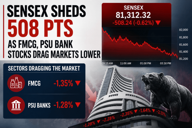 Markets end in red; Sensex drops 508 points, Nifty slips below 23,400