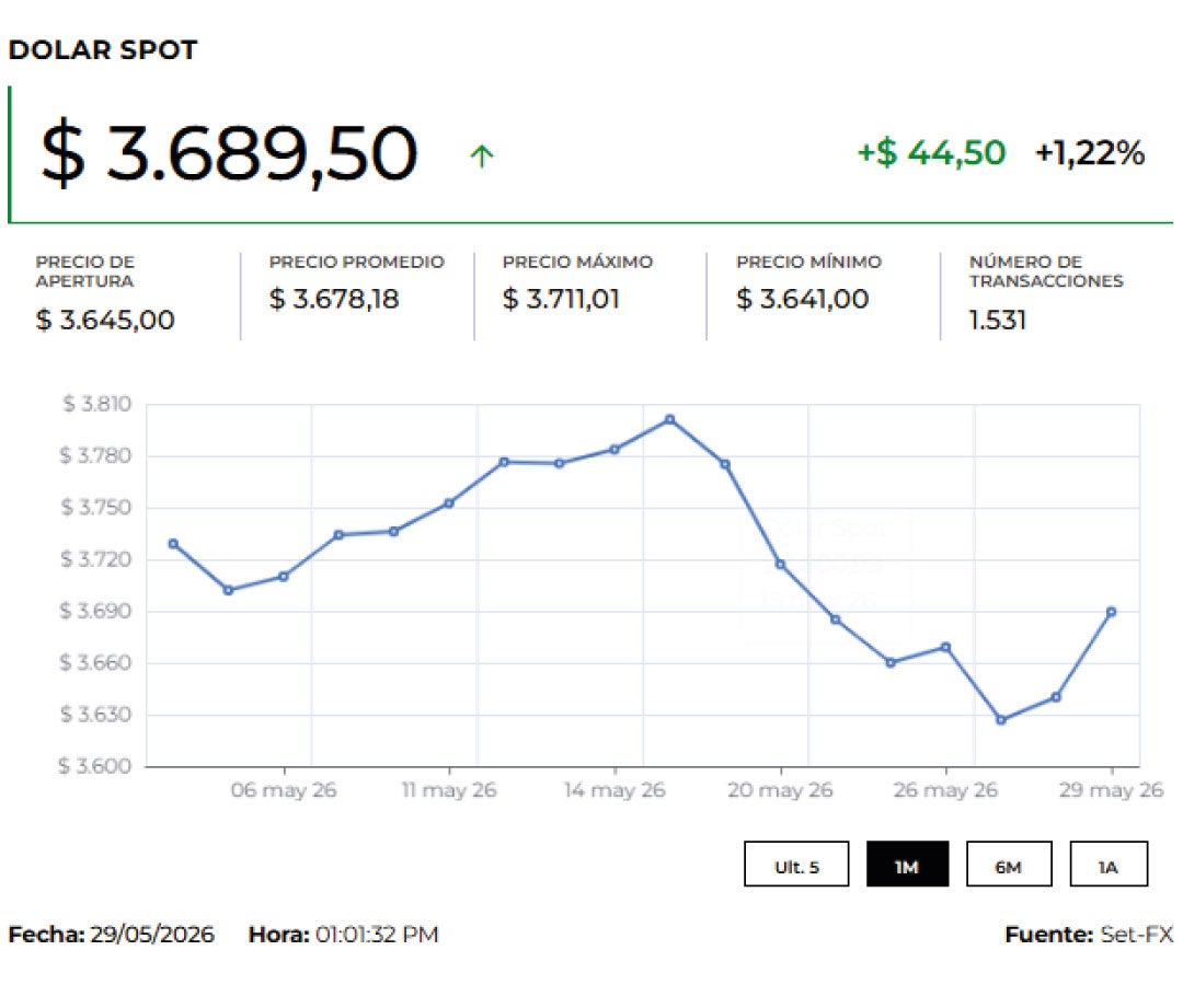 El dólar cotiza $110 por debajo de la TRM y vuelve a un precio no visto ...