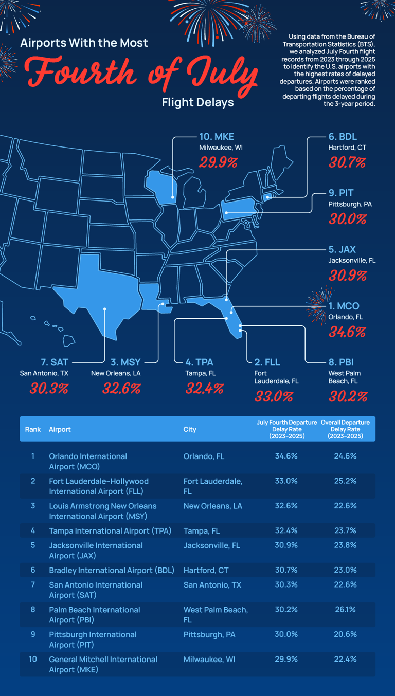 Airports and airlines with the most July Fourth flight delays [2026 ...