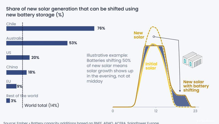 Australia’s battery boom enables more than half of new solar output to ...