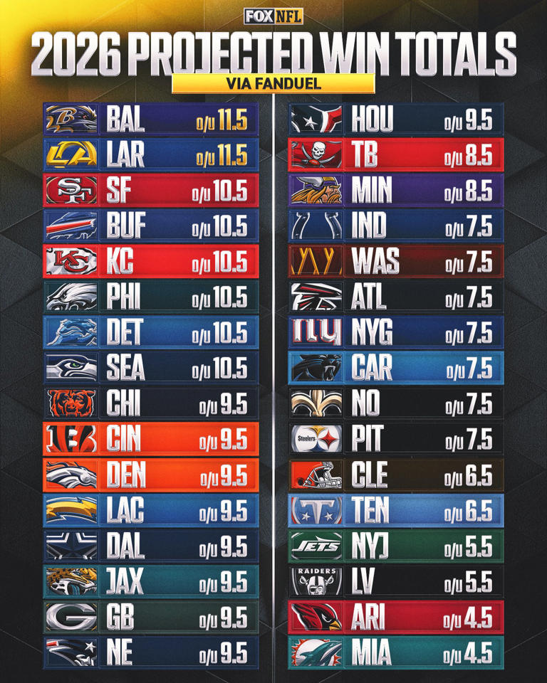 2026 NFL preview: Ranking the 18 non-playoff teams on who most likely ...
