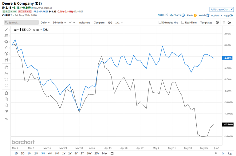Deere & Company stock: Is DE underperforming the industrials sector?