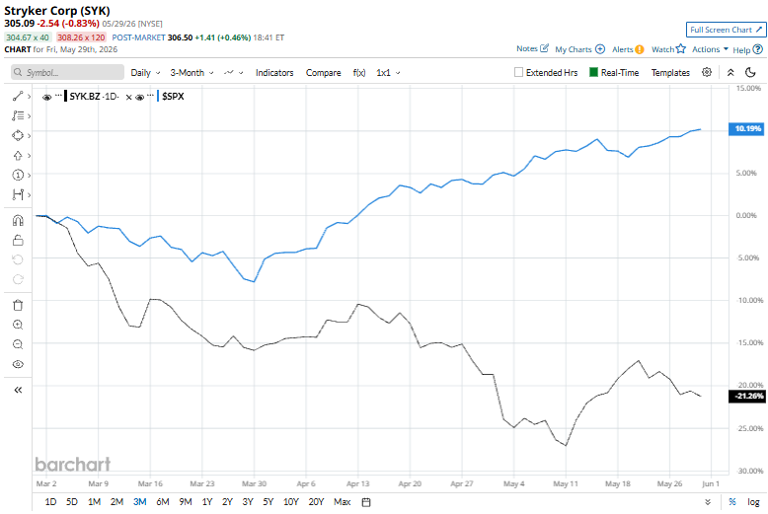 Is Stryker stock underperforming the S&P 500?