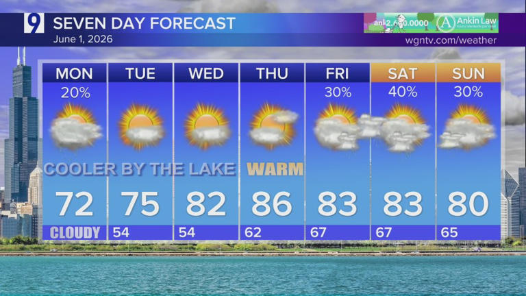 Monday forecast: Meteorological summer begins with seasonable ...
