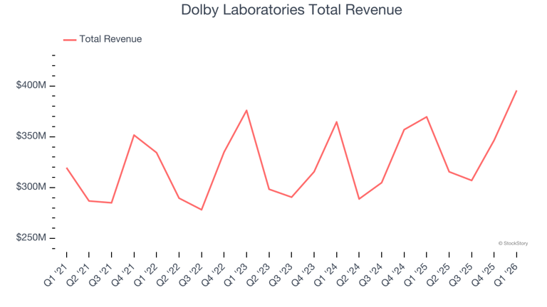 Q1 earnings highs and lows: Dolby Laboratories (NYSE:DLB) vs the rest ...